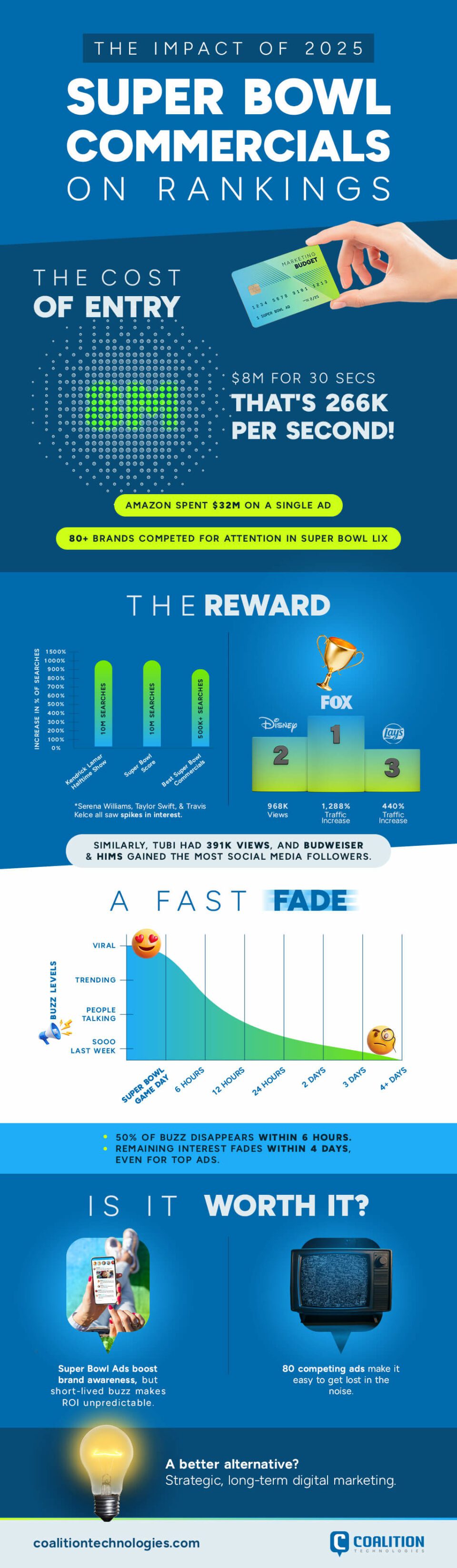 The Impact of 2025 Super Bowl Commercials | Coalition