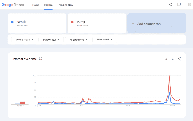 Did Google Predict the Election Winner? | We Checked the Data